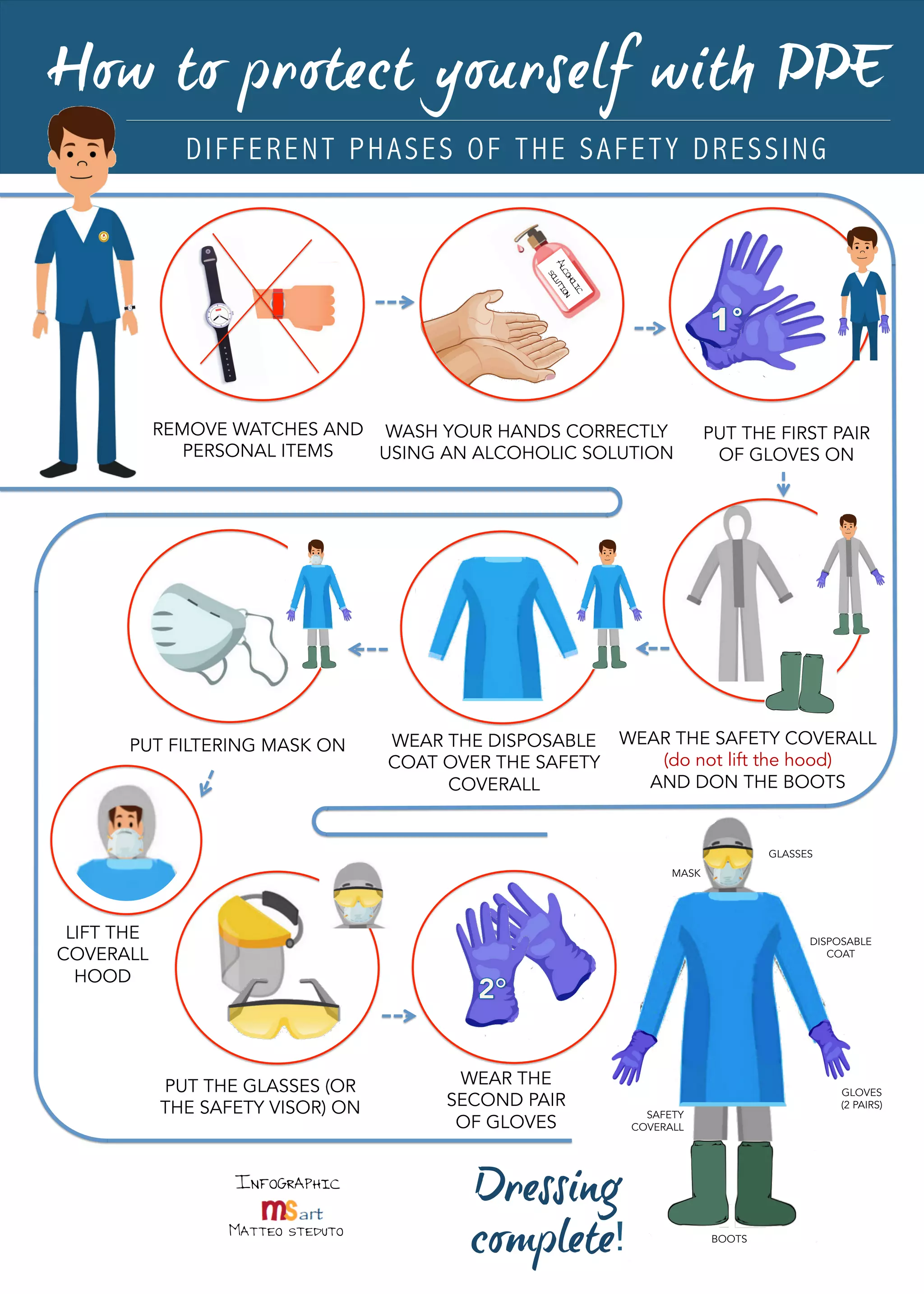 Different phases of safety dressing and undressing using PPE | PDF