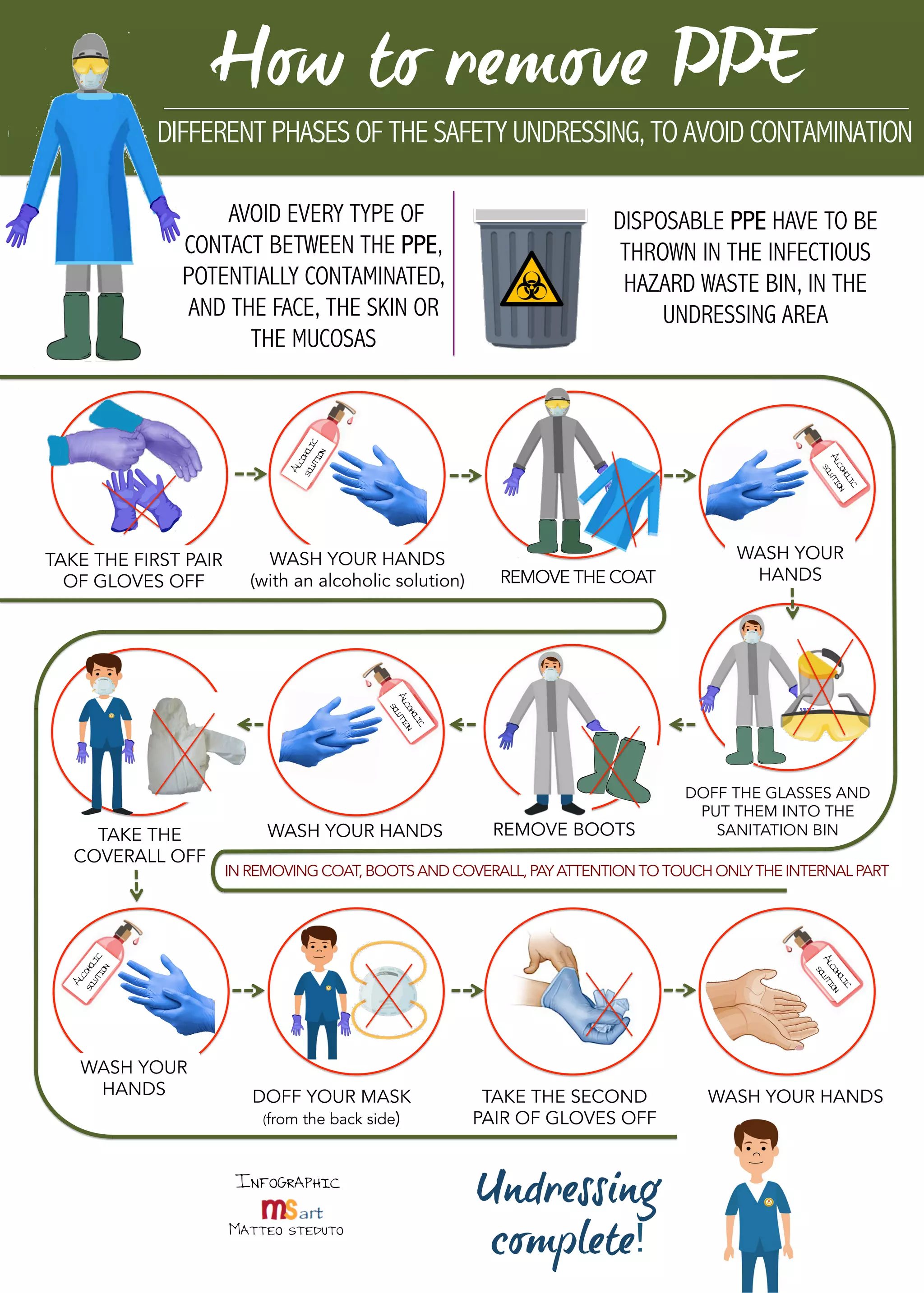 Different phases of safety dressing and undressing using PPE | PDF