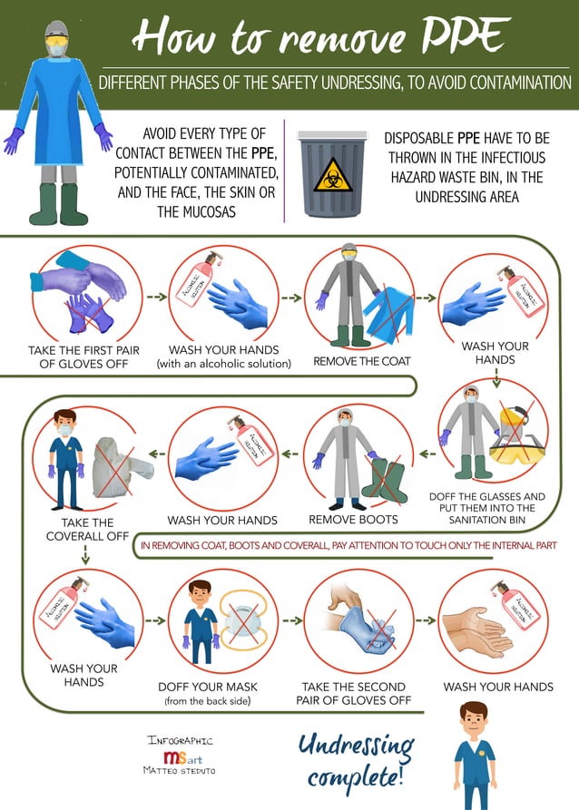 Different phases of safety dressing and undressing using PPE | PDF