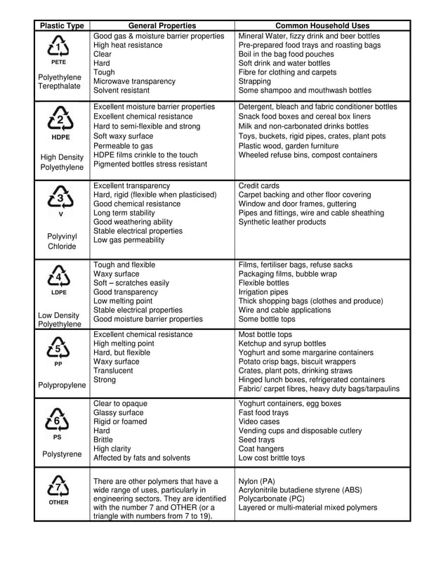 Different plastic polymer_types | PDF
