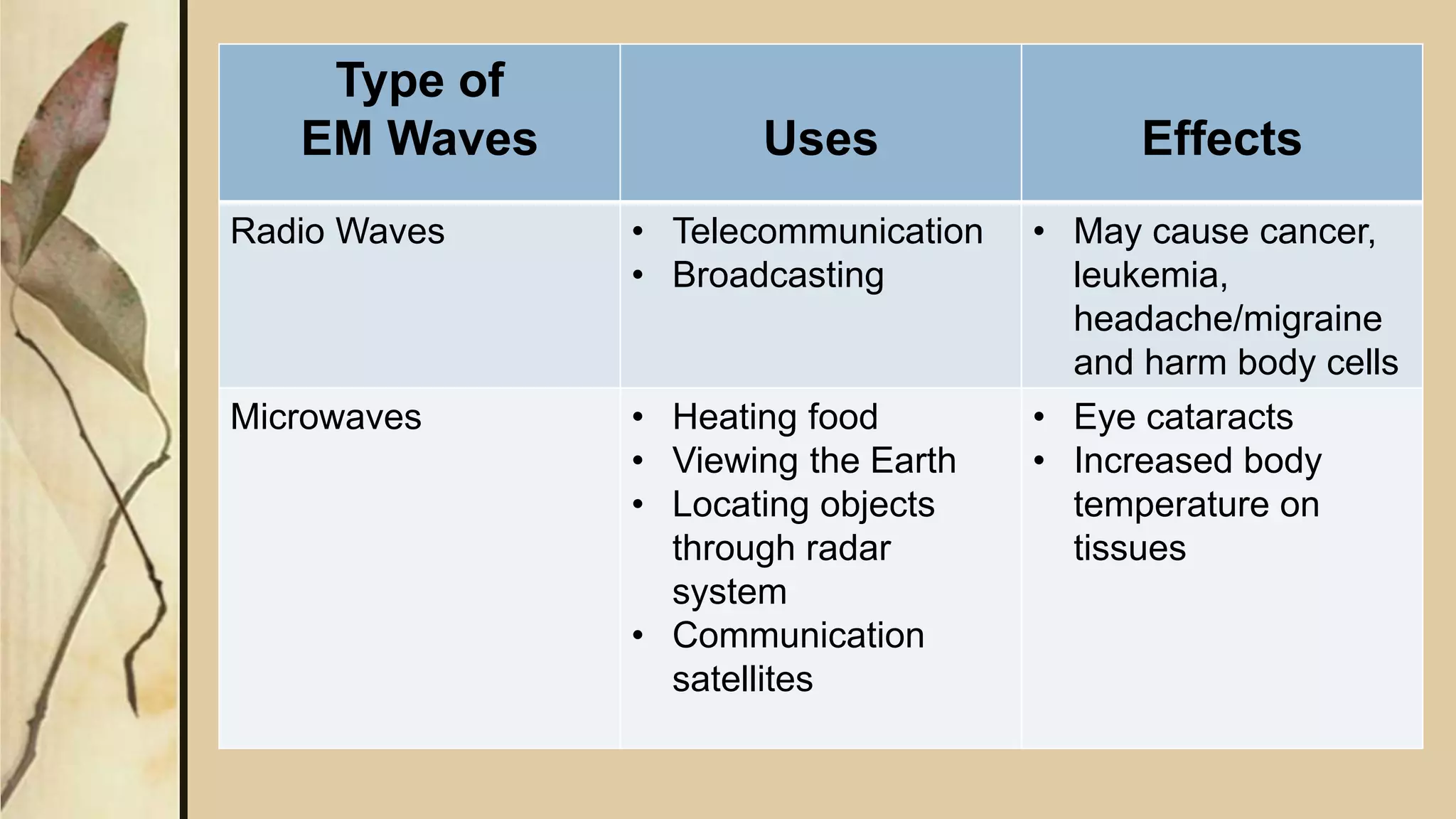 Different regions of em spectrum and their specific | PPTX
