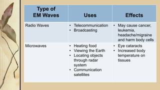 Different regions of em spectrum and their specific | PPTX