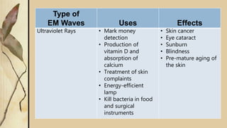 Different regions of em spectrum and their specific | PPTX