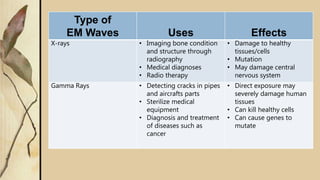 Different regions of em spectrum and their specific | PPTX