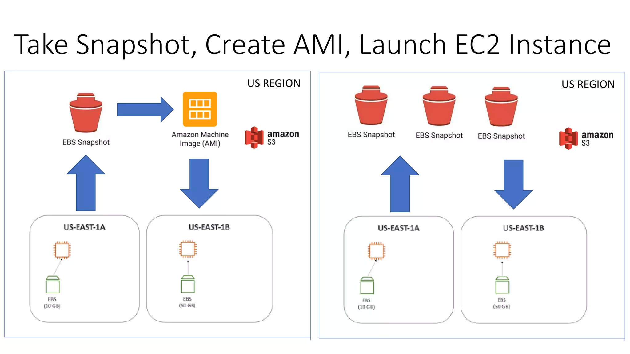 Copying and Sharing Amazon Machine Image (AMI) and Snapshots - Hands-on Session | PPTX
