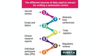 Different sources of data used to extract for writing a systematic ...