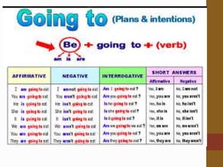 Different structures to talk about the future | PPT