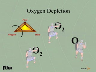 Different system of fire suppression | PPT
