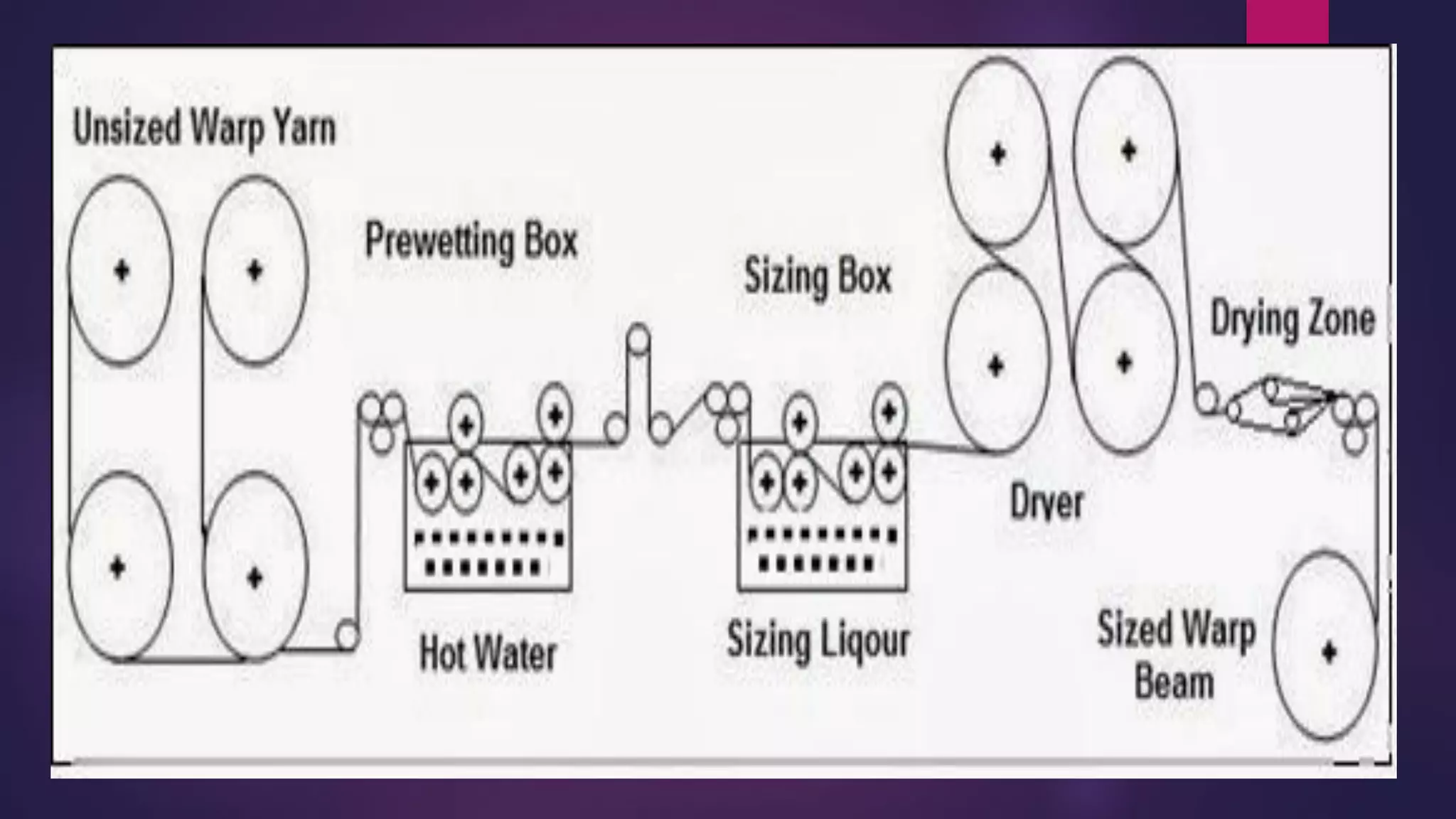 Different techniques of sizing | PDF