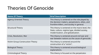 Different Theories Of Genocide Revised.pptx
