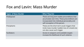 Different Theories of Mass Murder.ppptxx | PPTX
