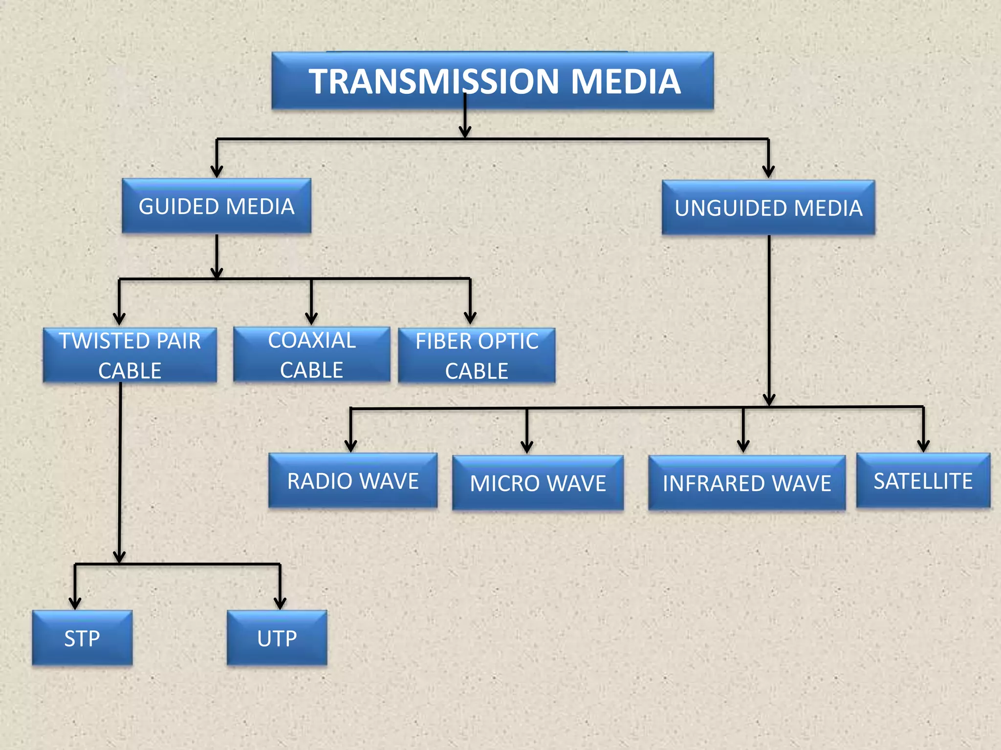 Different Transmission Media | PPT