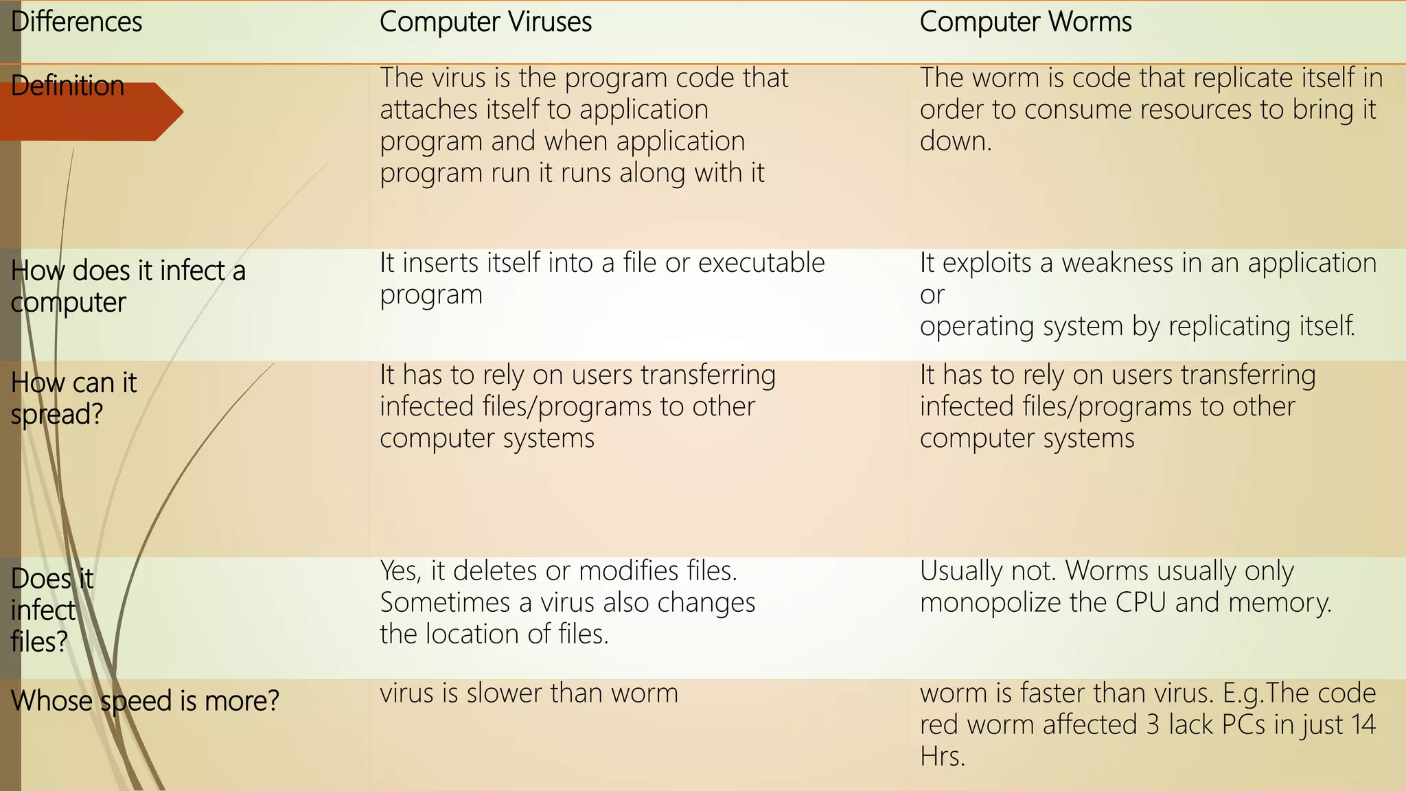 Different type of attack on computer | PPTX