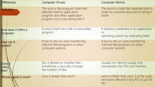 Different type of attack on computer | PPTX
