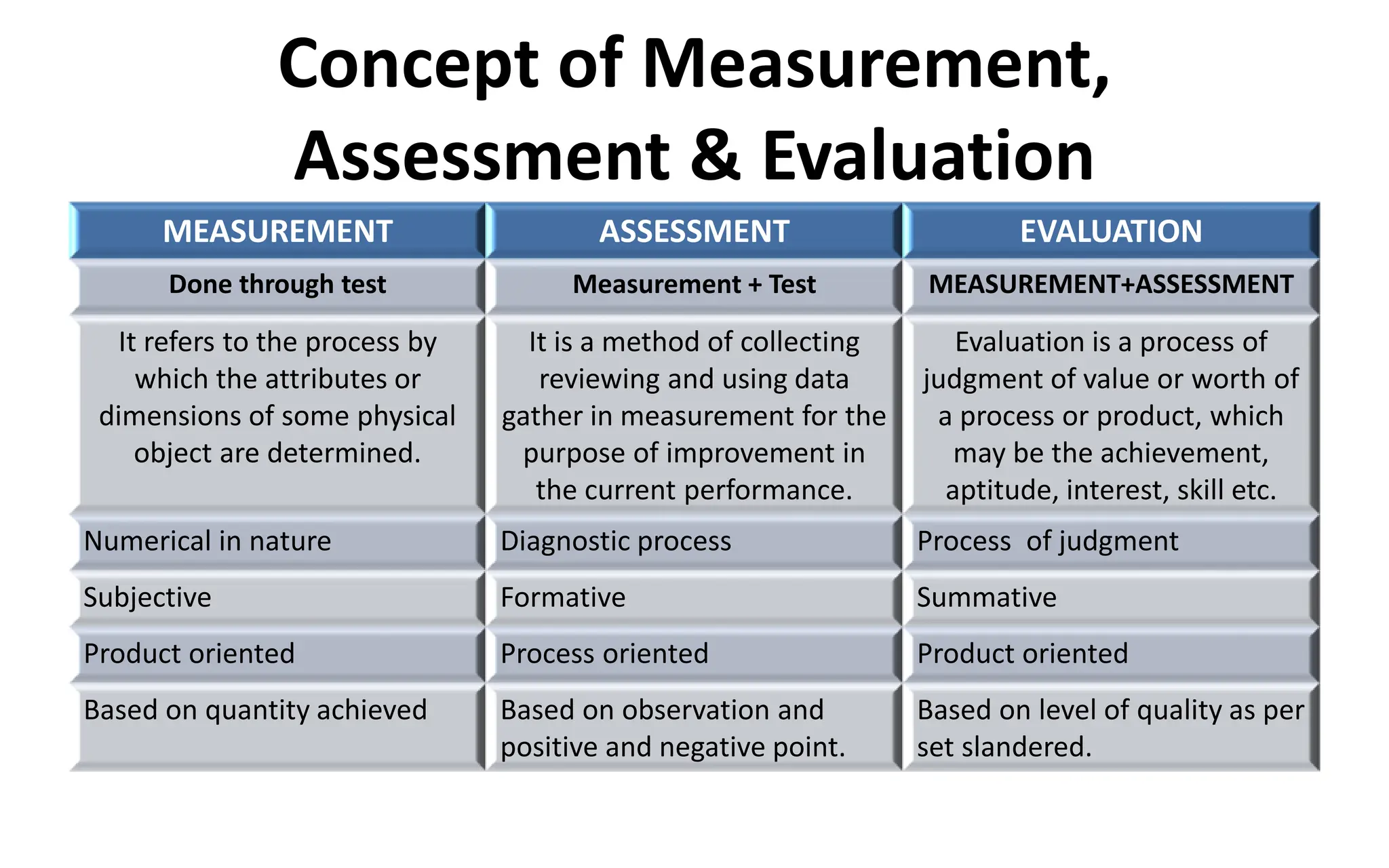 DIFFERENT TYPE OF EDUCATIONAL MEASUREMENT AND EVALUATION TOOLS AND ...