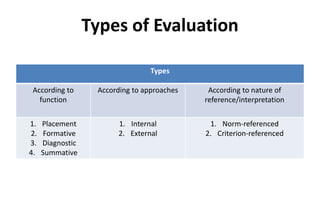 DIFFERENT TYPE OF EDUCATIONAL MEASUREMENT AND EVALUATION TOOLS AND ...