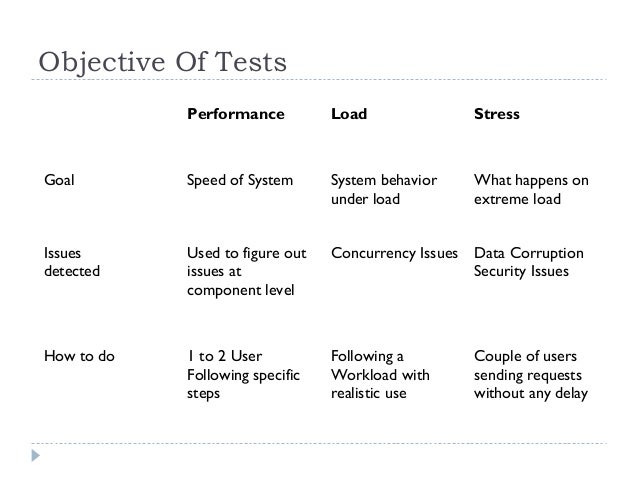 What are different Type of Performance Tests