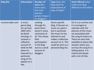 Different types of blog available | PPTX | Social Networking | Internet