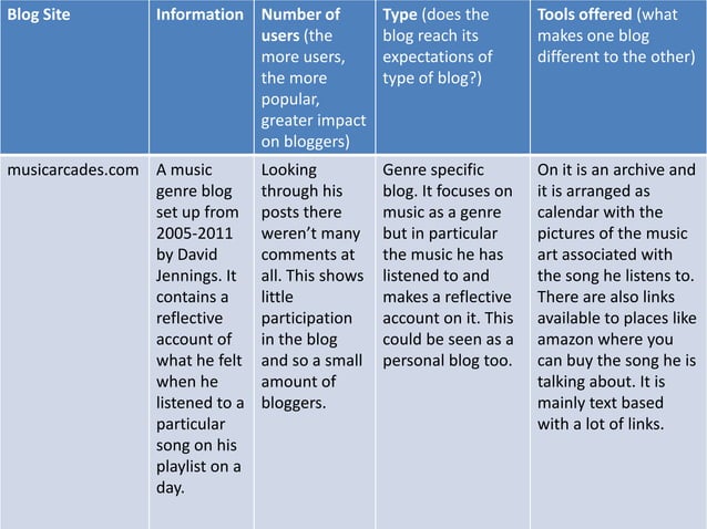 Different types of blog available | PPTX | Social Networking | Internet