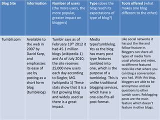 Different types of blog available | PPTX | Social Networking | Internet
