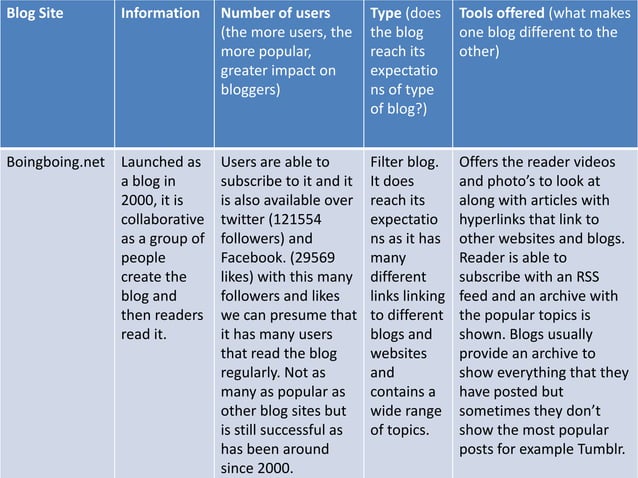 Different types of blog available | PPTX | Social Networking | Internet