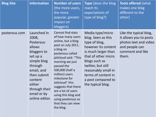 Different types of blog available | PPTX | Social Networking | Internet