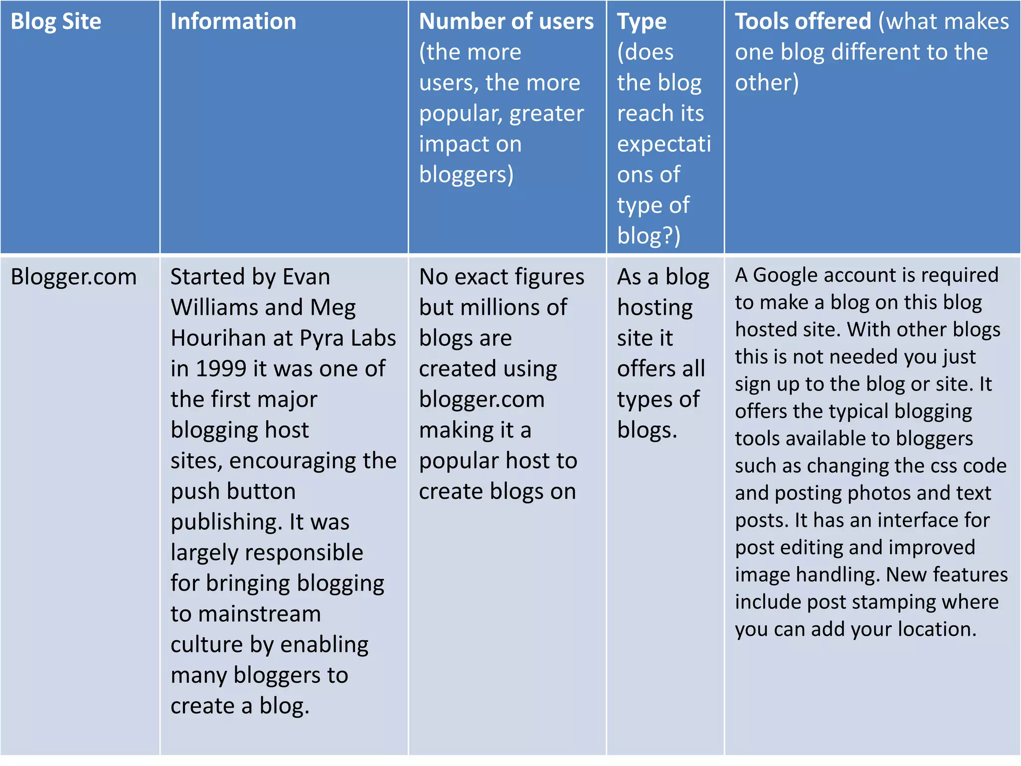 Different types of blog available | PPTX