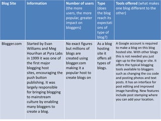 Different types of blog available | PPTX