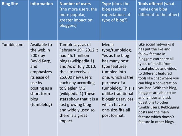 Different types of blog available | PPTX