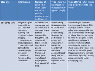 Different types of blog available | PPTX