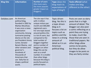 Different types of blog available | PPTX