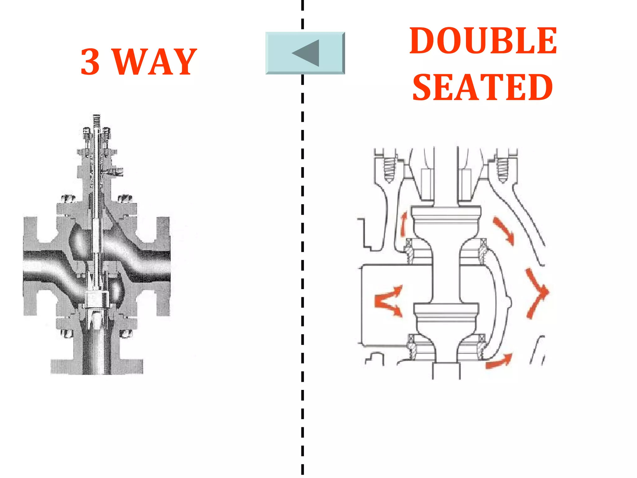 Different types of control valves | PPT