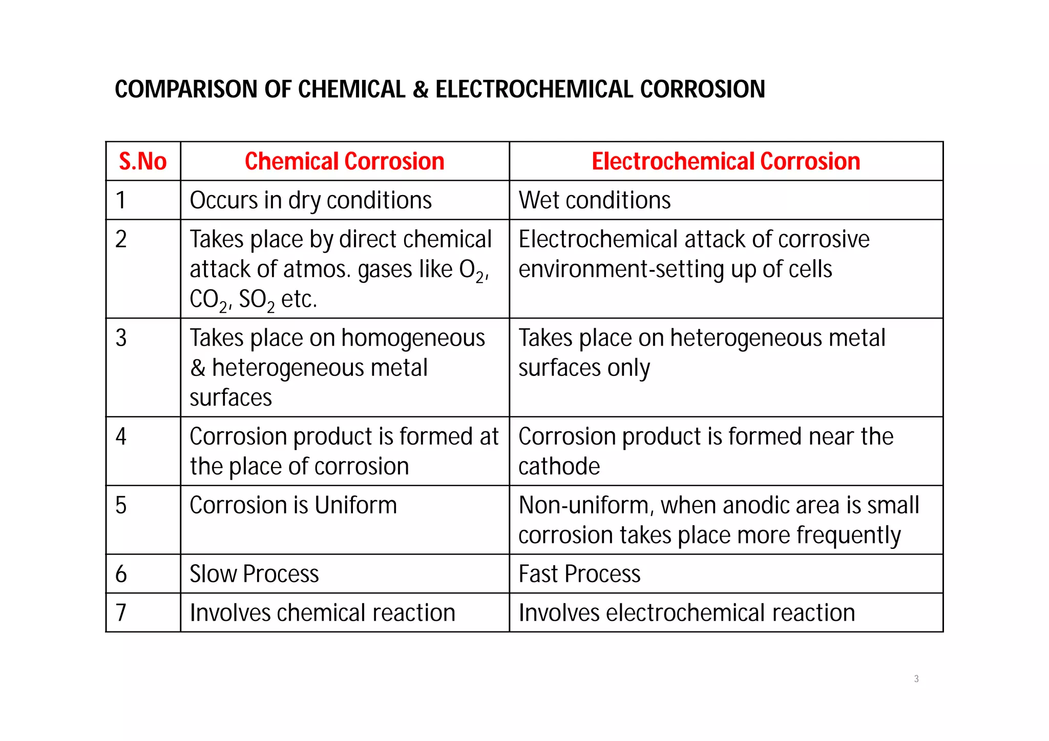 Different types of corrosion | PDF