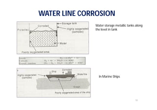 Different types of corrosion | PDF
