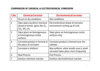 Different types of corrosion | PDF