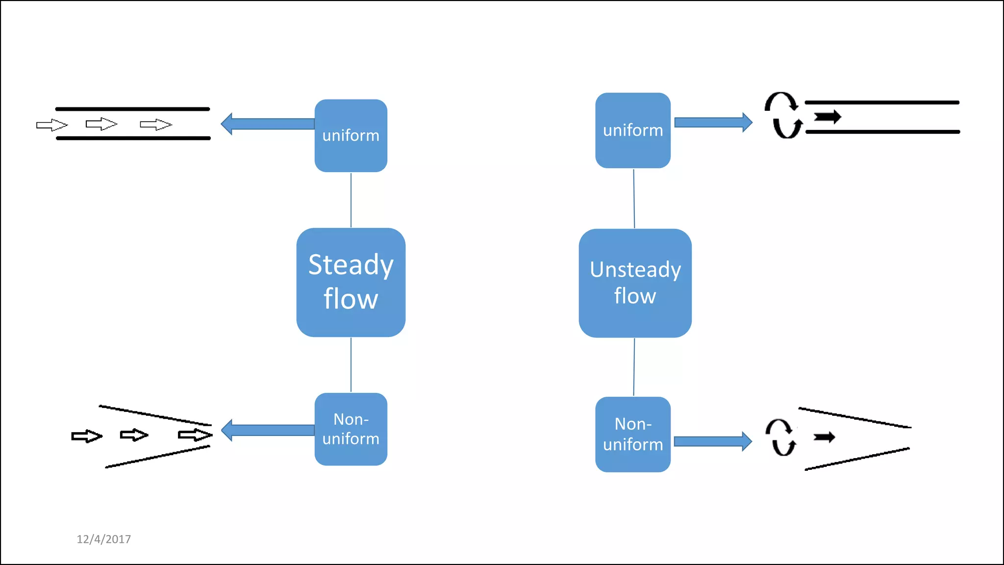 Different types of flows and lines in fluid flow. | PDF