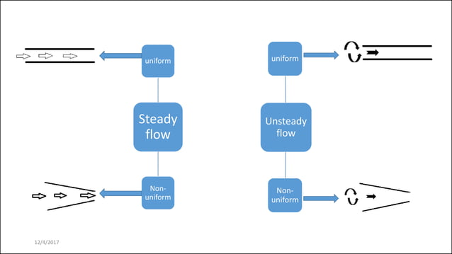 Different types of flows and lines in fluid flow. | PDF | 3-D Graphics ...