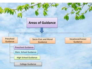 Different types of guidance | PPTX