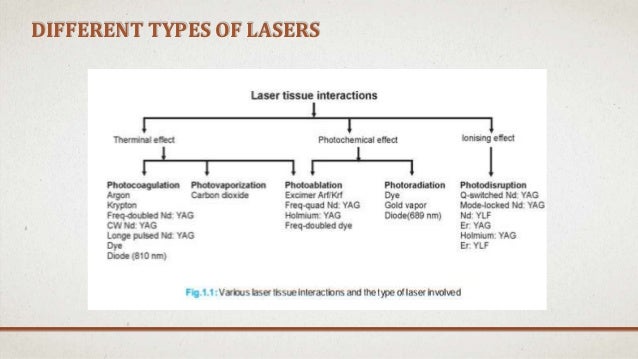 Different types of lasers and laser delivery system