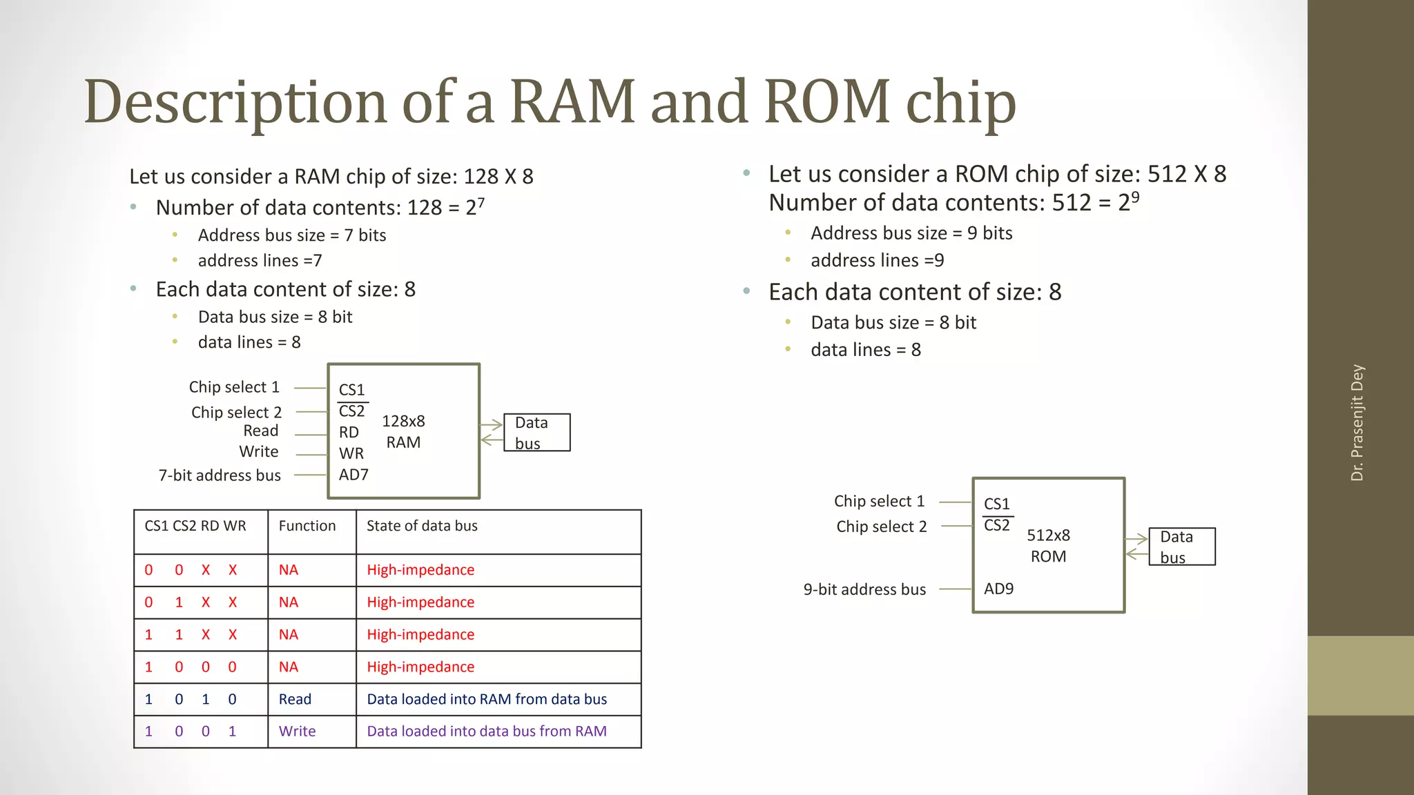 Different types of memory and hardware designs of RAM and ROM | PPTX ...