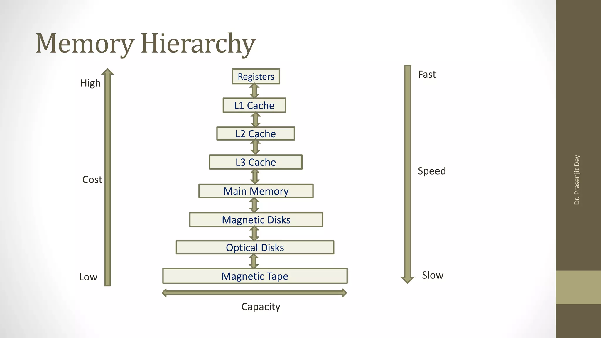 Different types of memory and hardware designs of RAM and ROM | PPTX | Data Storage and ...