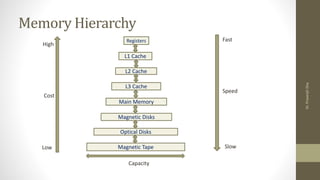 Different types of memory and hardware designs of RAM and ROM | PPTX ...