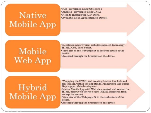 Different types of mobile apps