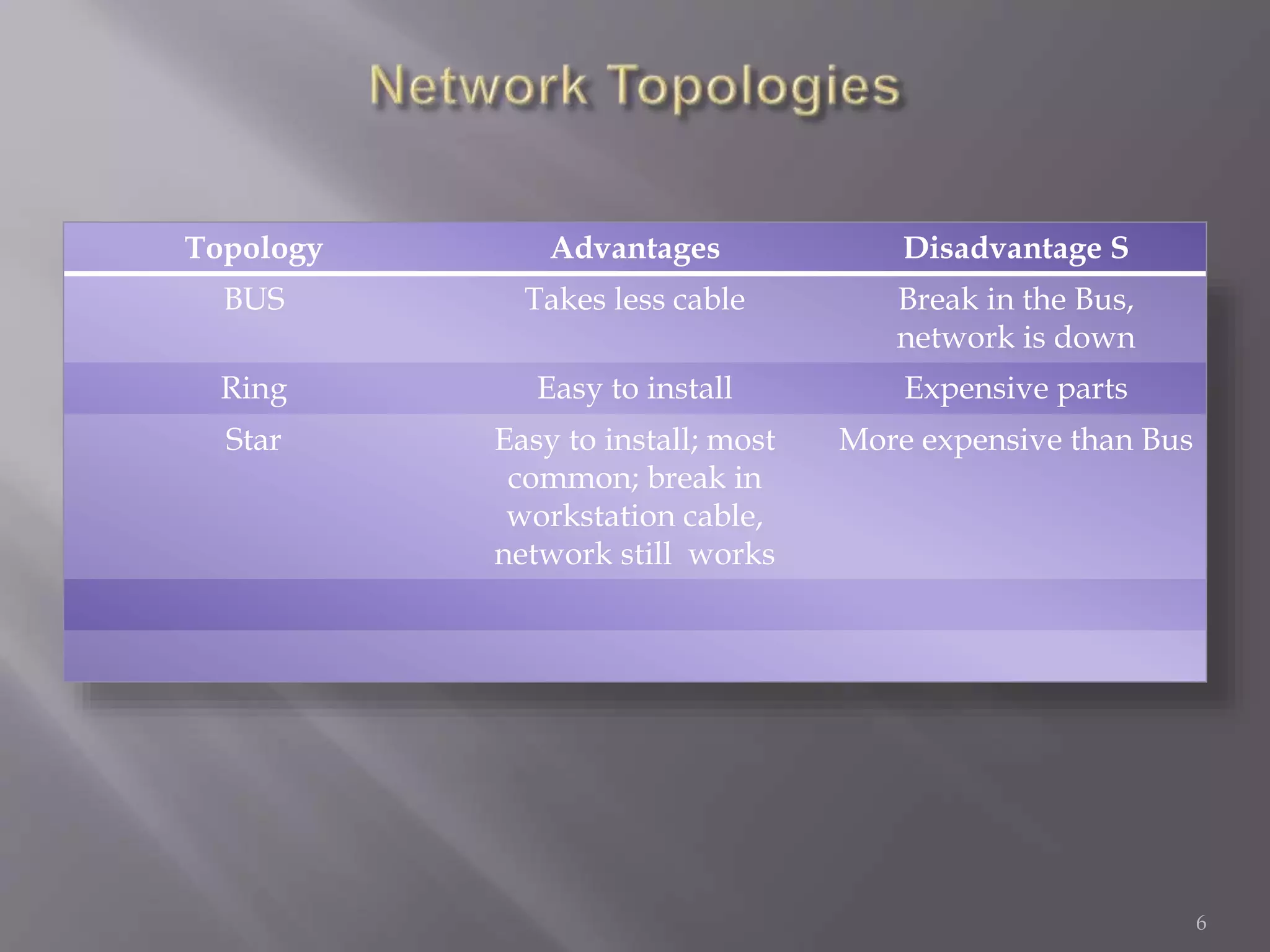 Different types of network | PPTX