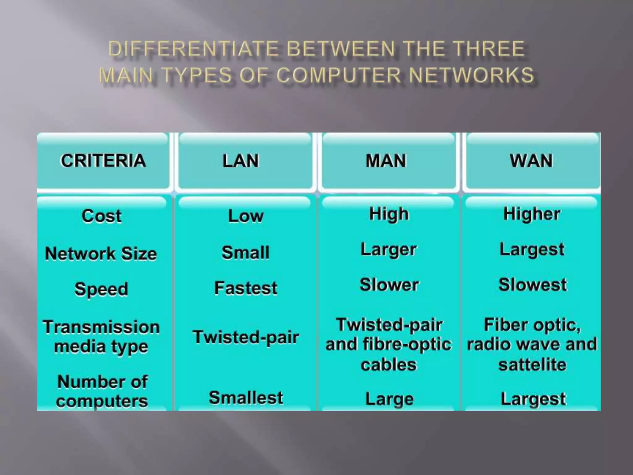 Different types of network | PPTX