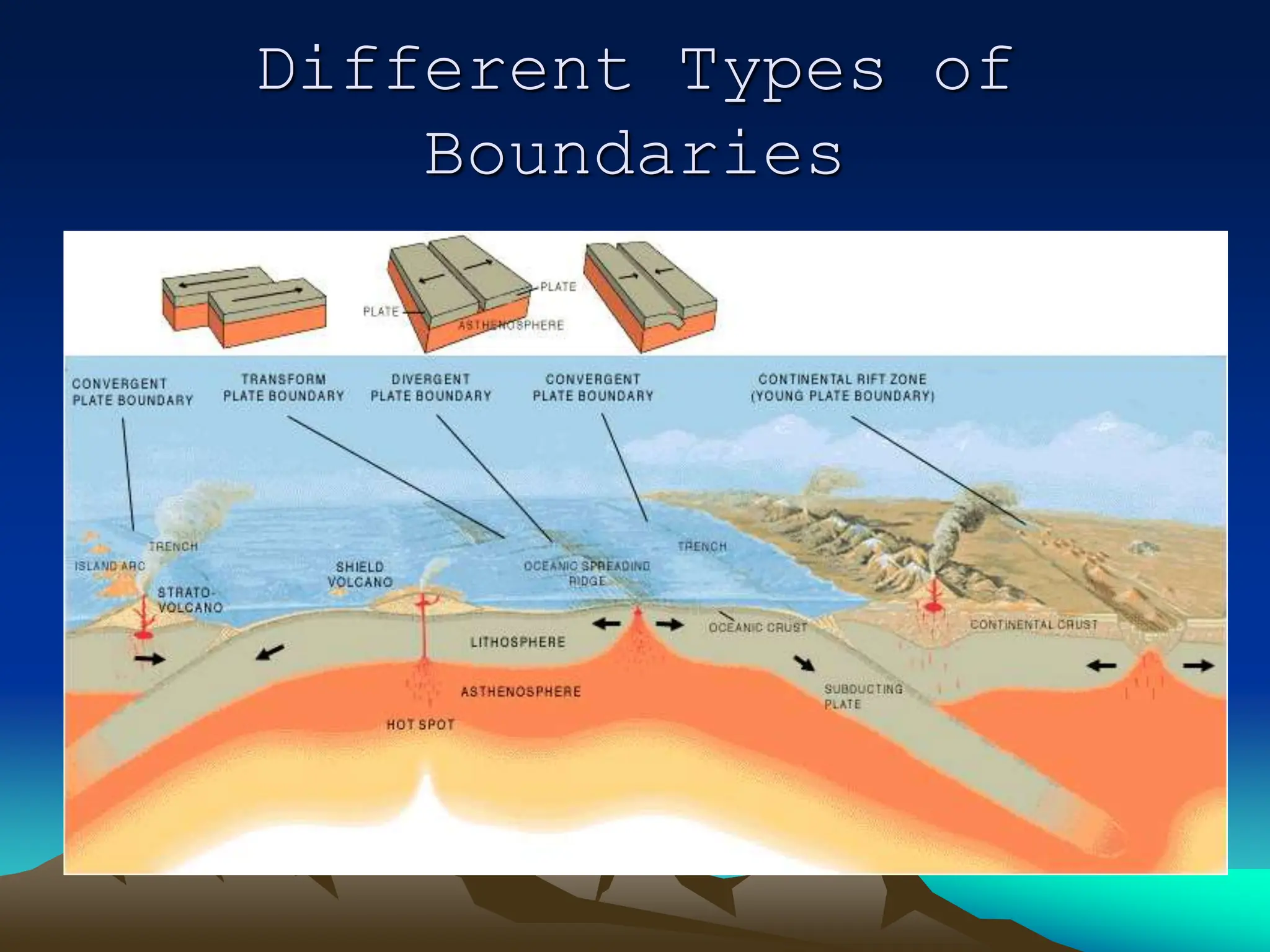 DIFFERENT TYPES OF PLATE BOUNDAaRIES.ppt