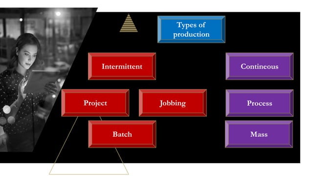 DIFFERENT TYPES OF PRODUCTION PROCESS.pptx