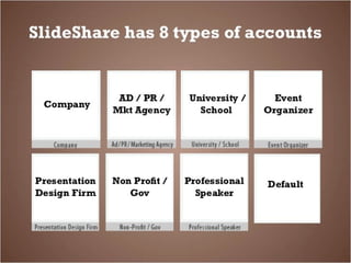 Different types of profiles in Slideshare | PPT