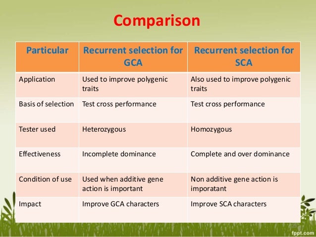 Bulk method pedigree method &line breeding