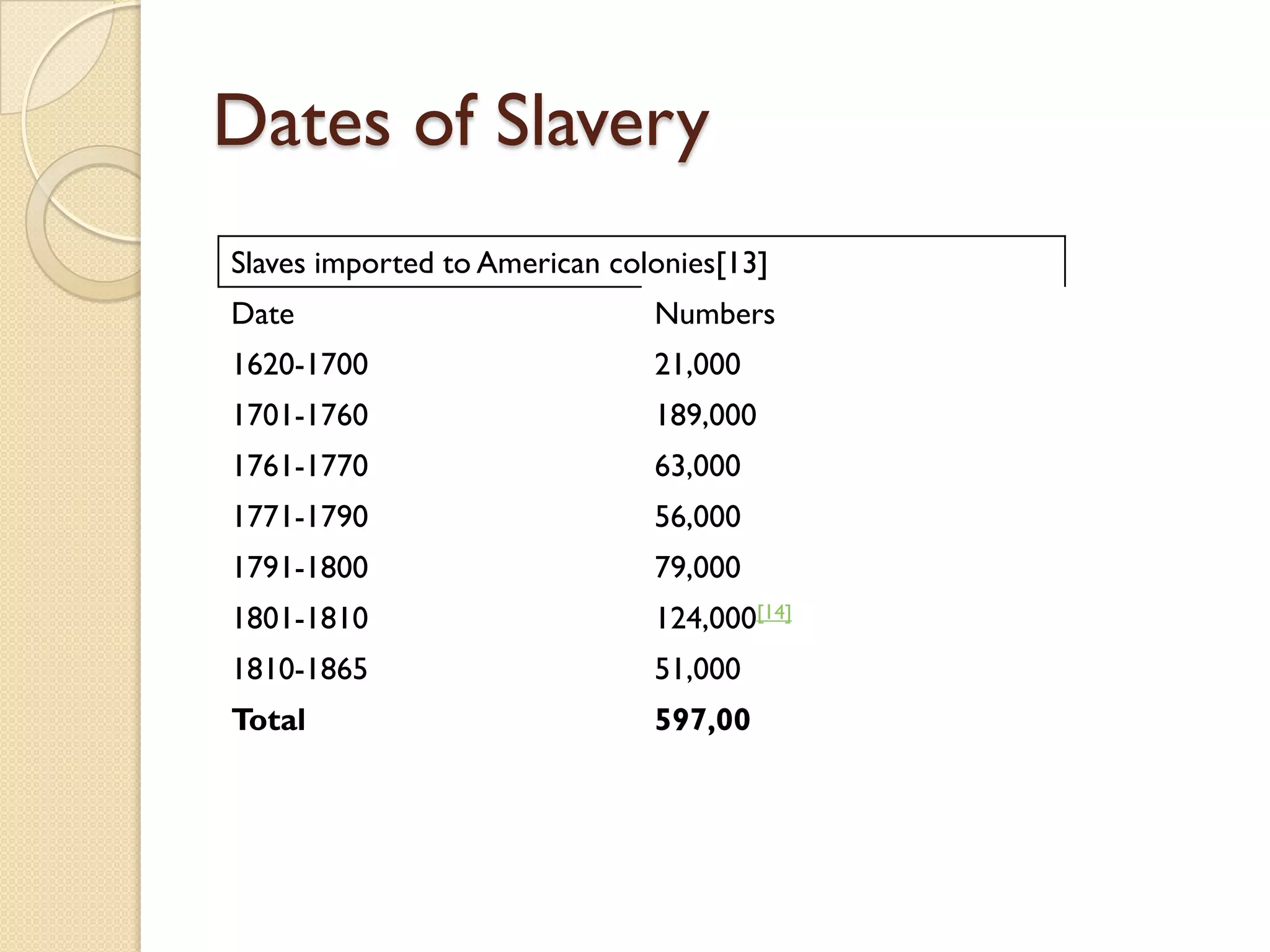 Different types of slaves | PPTX